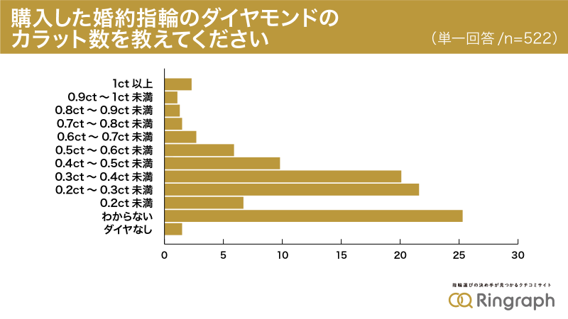 婚約指輪のダイヤは平均何カラット？後悔しない大きさの選び方 | Ringraph(リングラフ)