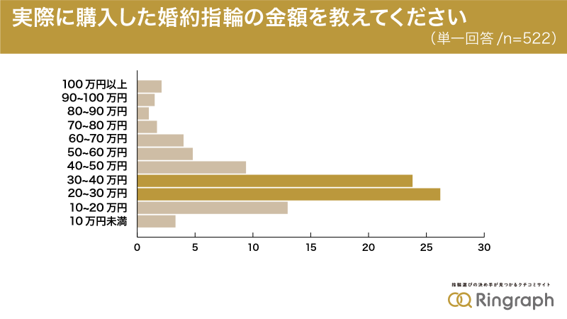 婚約指輪のダイヤは平均何カラット？後悔しない大きさの選び方 | Ringraph(リングラフ)